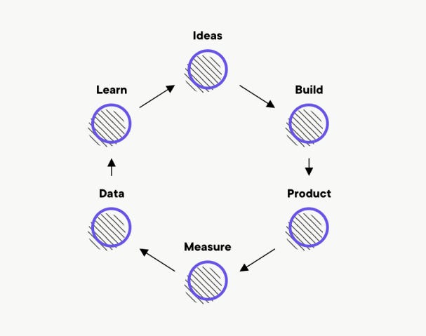 Validated Learning - StartUpDrafts