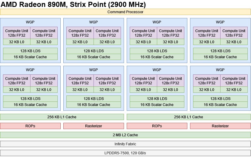 AMD’s Radeon 890M: Strix Point’s Bigger iGPU