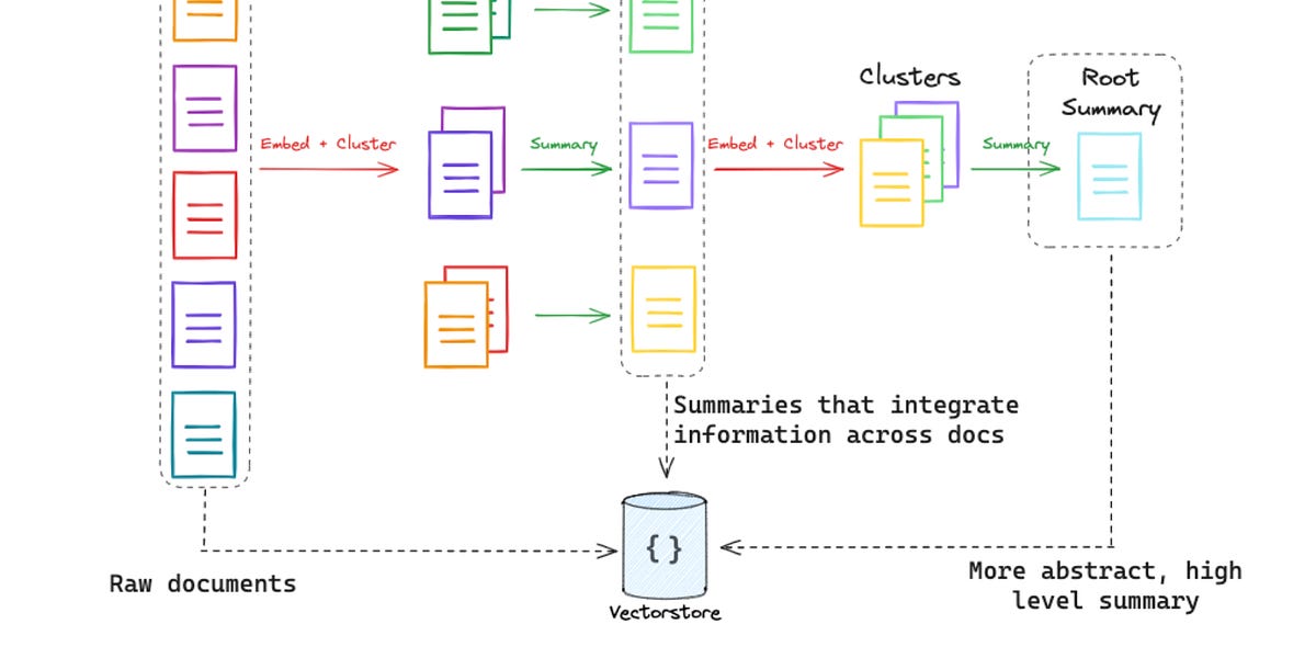 Beyond RAG: Raptor for Long Context Retrieval