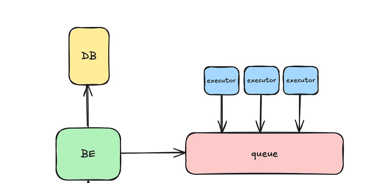 Designing and building LeetCode - Part II - by Martin Joo