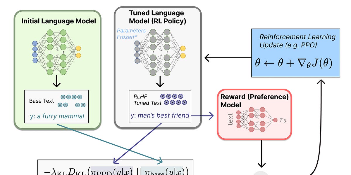 Fine-tuning LLM with RL from the angle of the memory