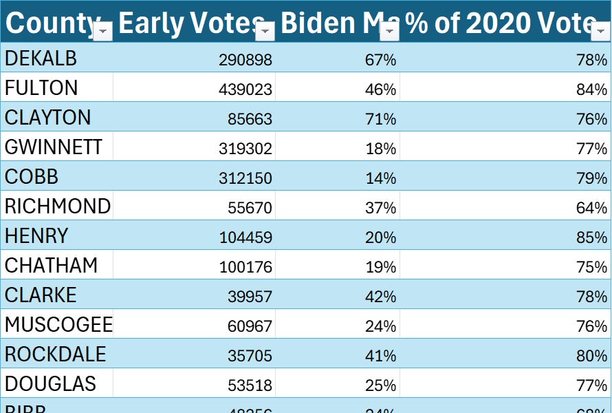 Don't Ignore Georgia Early Voting Data - by David Abbott