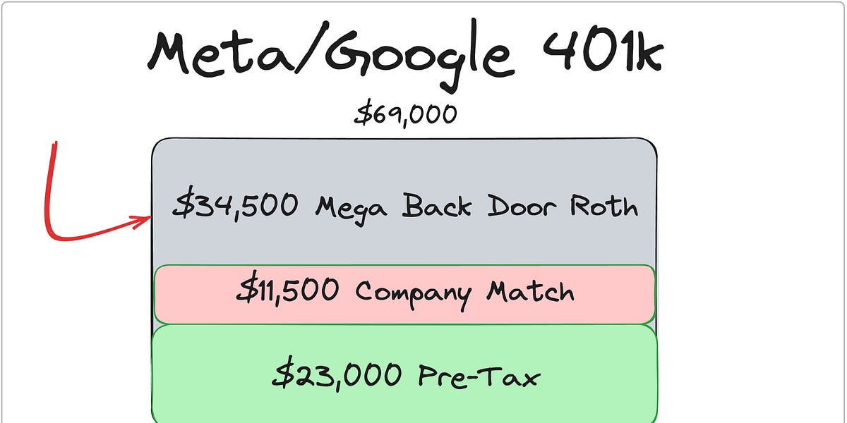 Mega Backdoor Roth IRA & 401k True Ups - by Andre Nader