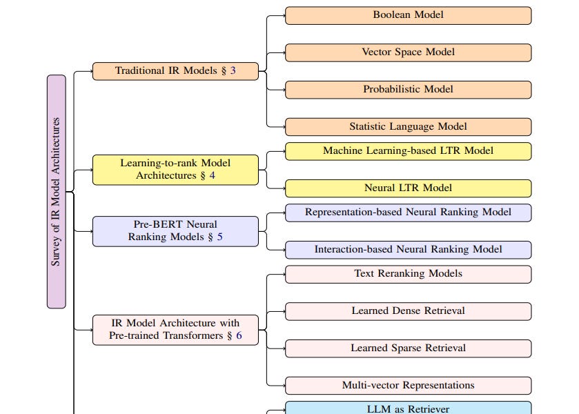 Architectural Evolution of Information Retrieval Systems, The Impact of ...
