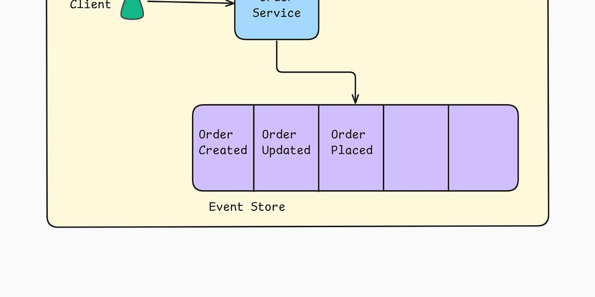 What is Event Sourcing? - by Sid - The Scalable Thread What is Event Sourcing? - by Sid - The Scalable Thread