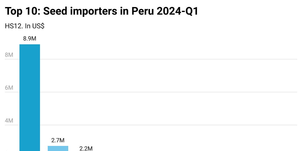 Top Seed Import Companies Defining Peru’s Market in 2024