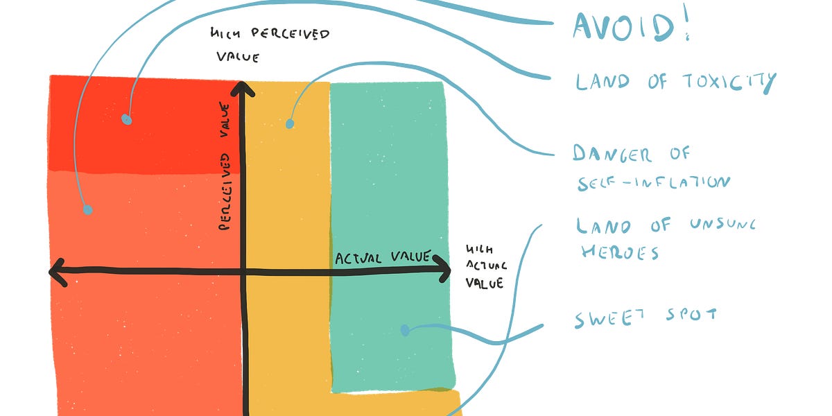 Actual valuable work - Ponders, by Stijn Bakker