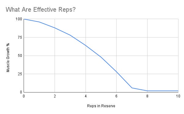 Building Muscle Using Effective Reps