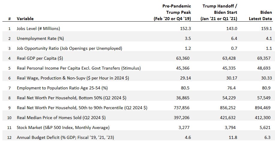 The Biden-Harris economy is the “envy of the world”
