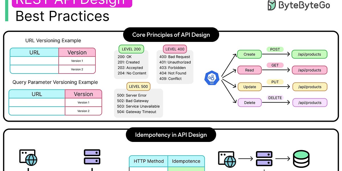 The Art of REST API Design: Idempotency, Pagination, and Security