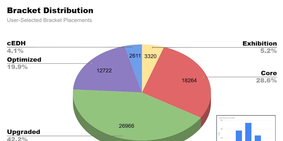 Commander brackets’ weird oversight