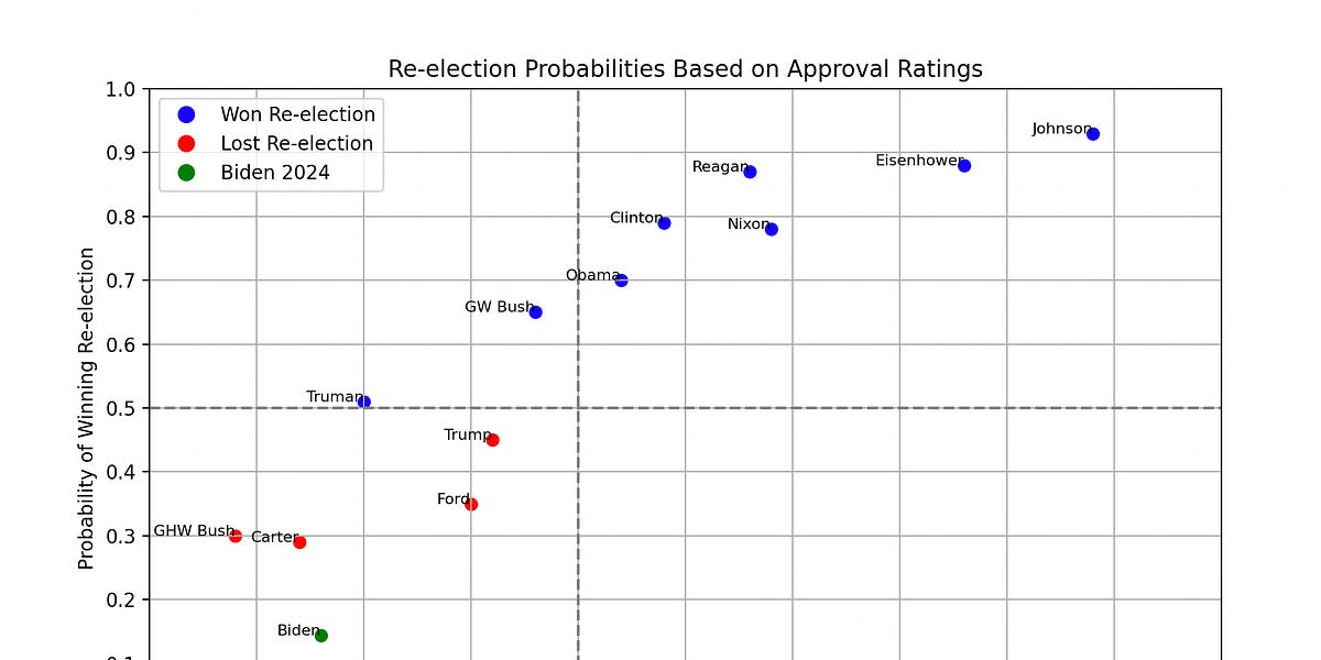 Presidential Approval Ratings and Re-election Chances: A Historical ...