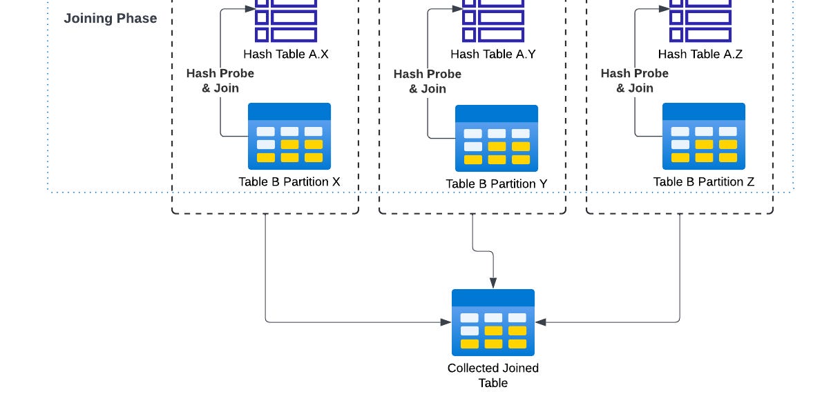 Join Strategies for Distributed Query Engines