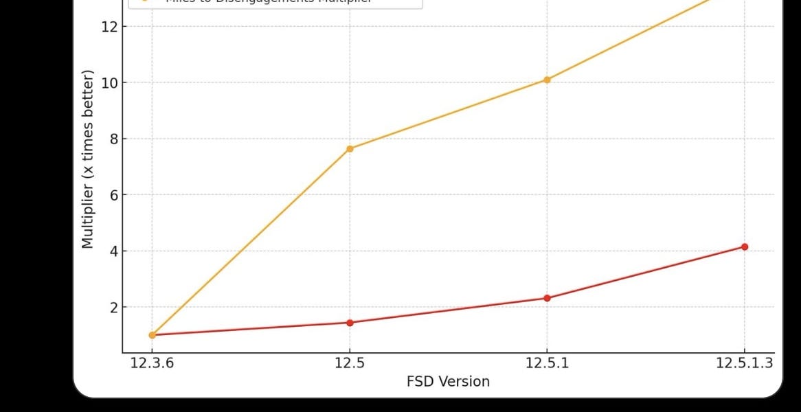 Tesla FSD With Same Testers Show FSD 12.5.1.3 is 4X Safer Than V 12.3.6