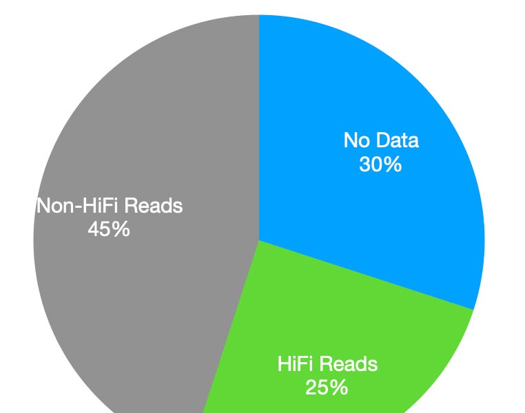 The PacBio $500 Genome And SPRQ - by Nava Whiteford