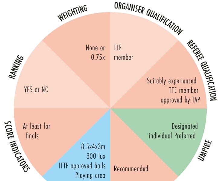 Local Tournaments — or 1 Star tournaments by another name