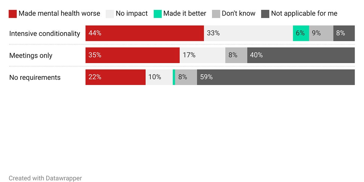 Just how common is benefits conditionality?