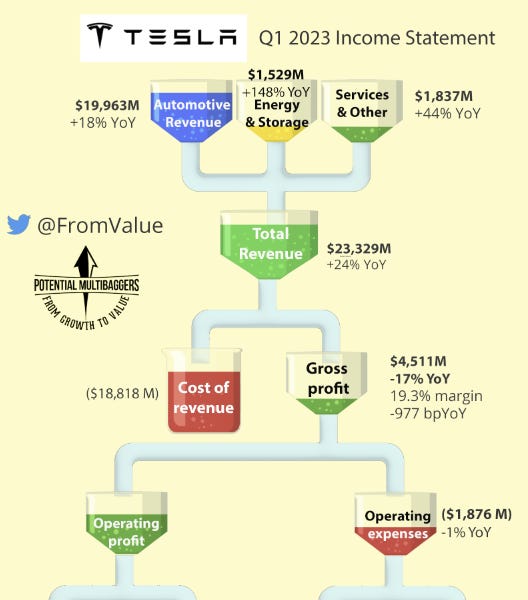 Tesla's earnings visualized - by Kris