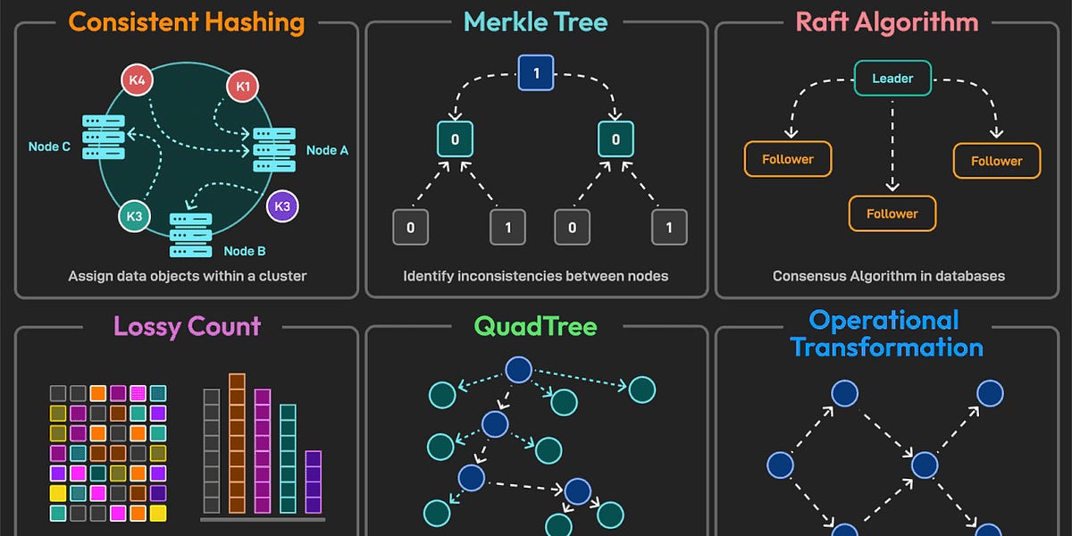 EP150: 12 Algorithms for System Design Interviews