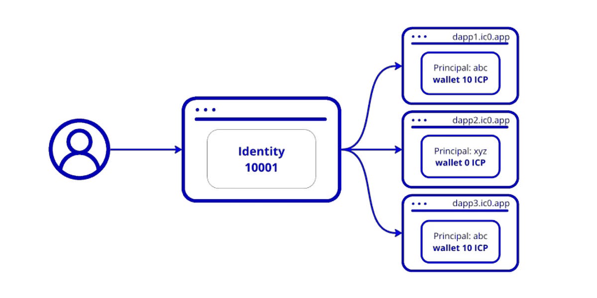 How to set up Internet Identity - The Internet Computer’s ...