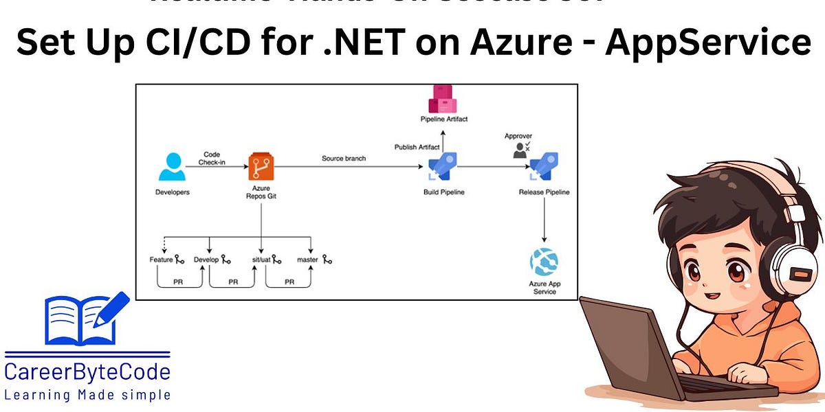 Create a CI/CD pipeline to compile, test, and deploy a .NET application ...