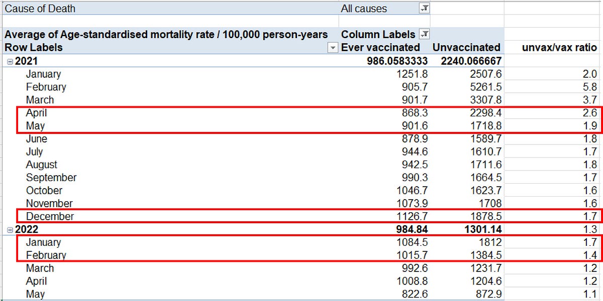 Official UK ONS data shows the COVID vaccines didn't reduce your risk ...