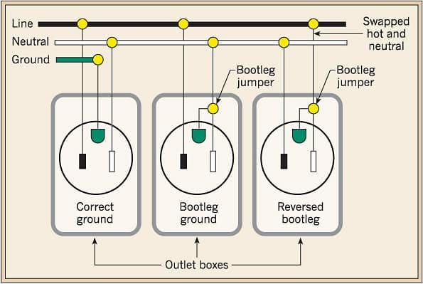 What is a Reverse Polarity Bootleg Ground? - by Mike Sokol