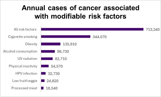 Four in 10 cancers could be prevented through risk modification
