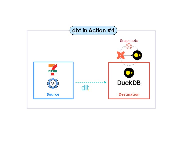 dbt in Action #4: Snapshots and Slowly Changing Dimensions