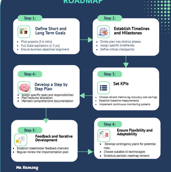 Step 8: Mapping Your AI Journey: A Phased Implementation Roadmap for ...