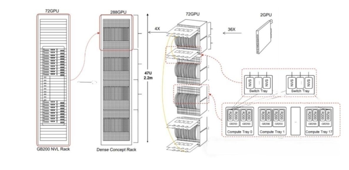 NVIDIA 2025 GTC Preview -- Update on CPO Switch and NVL288 Design