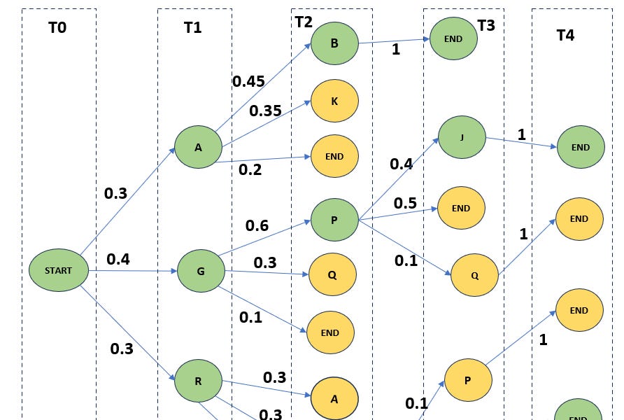 Decoding in LLMs - Sanjeev’s Substack