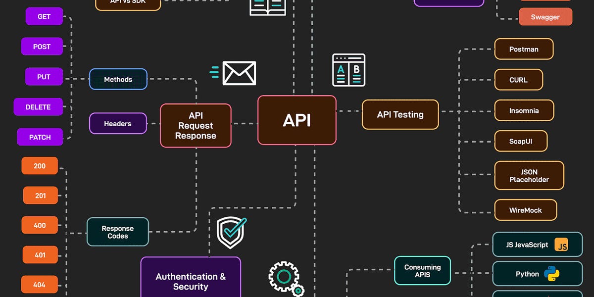 EP158: How to Learn API Development - ByteByteGo Newsletter