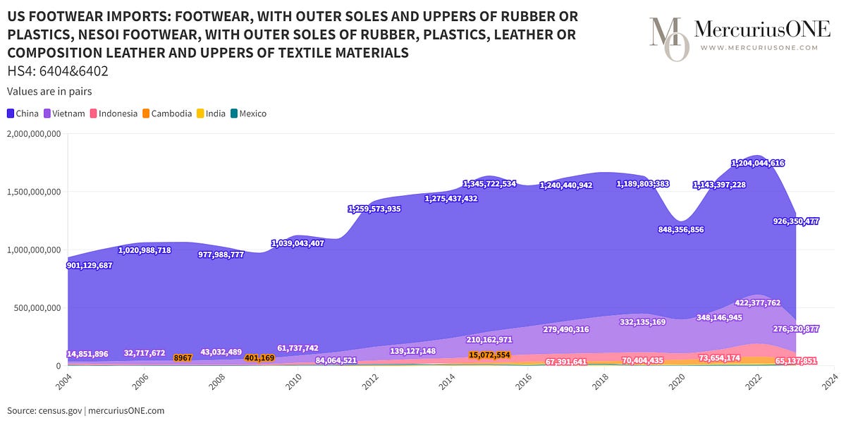 US FOOTWEAR IMPORTS: FOOTWEAR, WITH OUTER SOLES AND UPPERS OF RUBBER OR ...