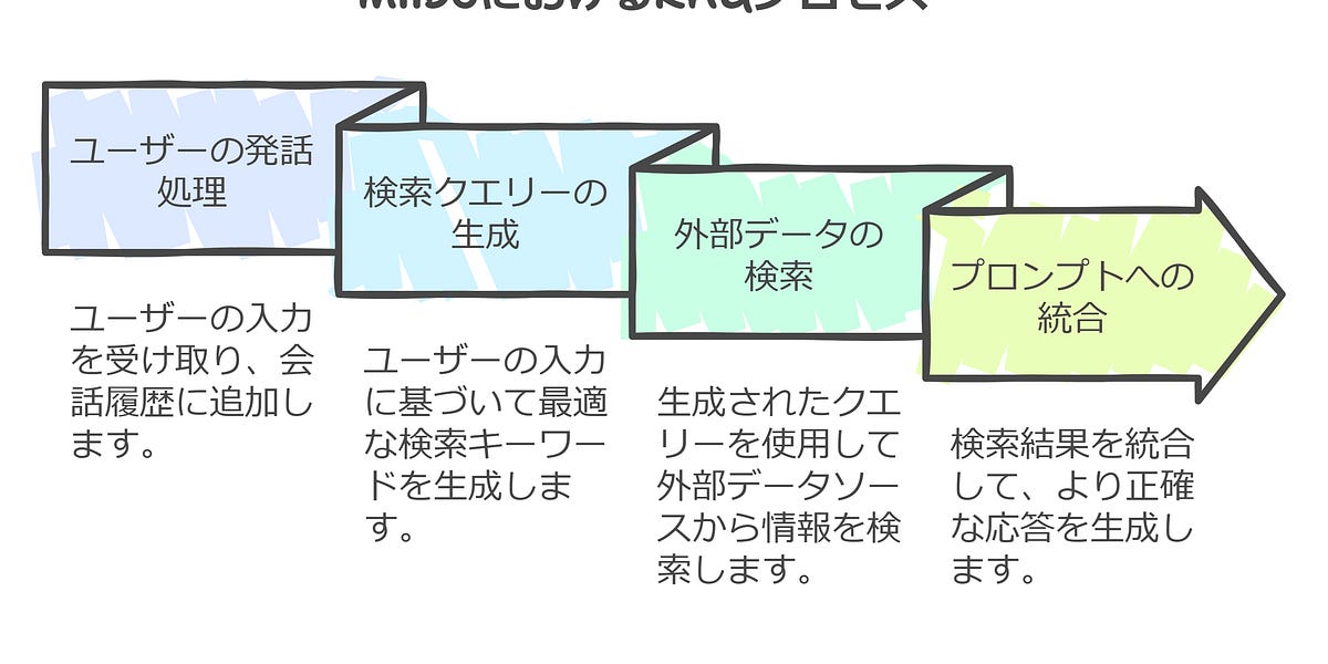 【miibo解説】RAGって何？会話型AIの「知識」を強化する技術 - 岡大徳のメルマガ