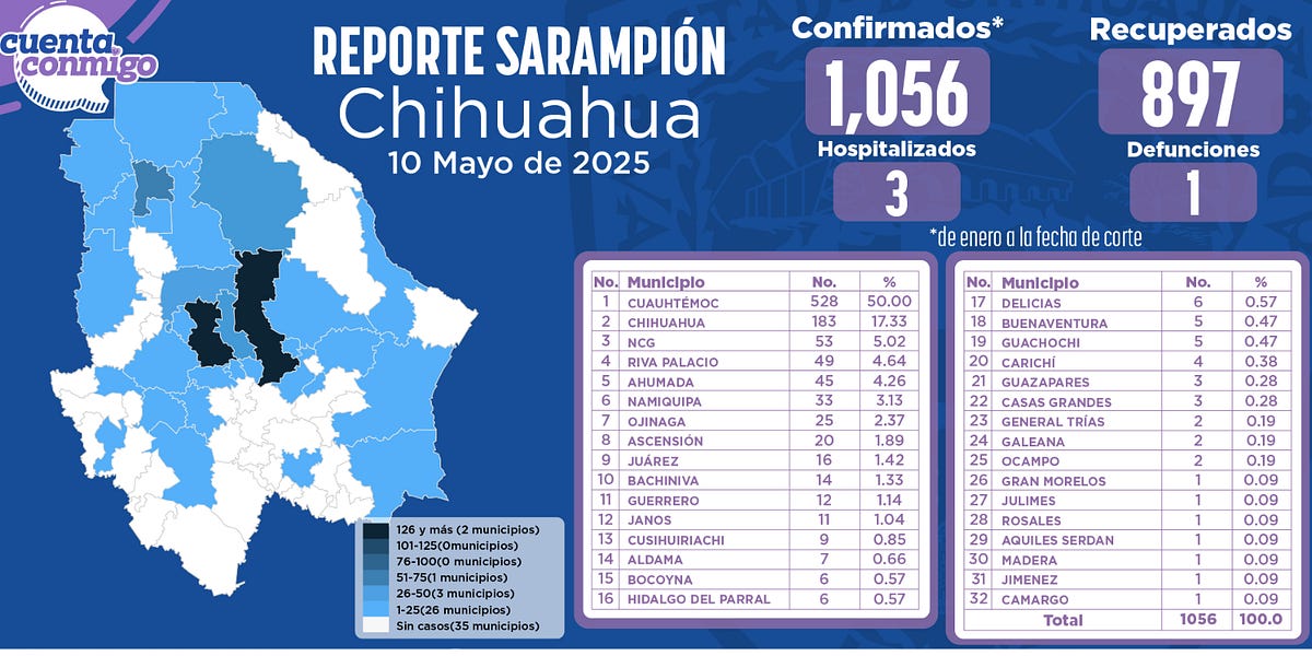 Mexico: Measles cases in Chihuahua top 1,000
