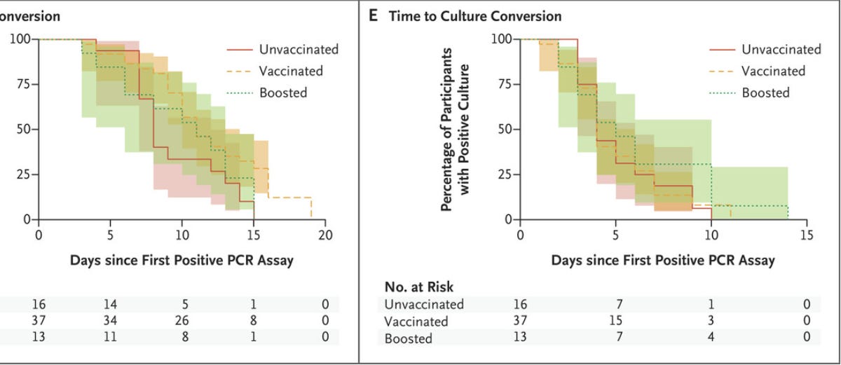 NEJM paper (2022): COVID vax will prolong the length of time you can ...