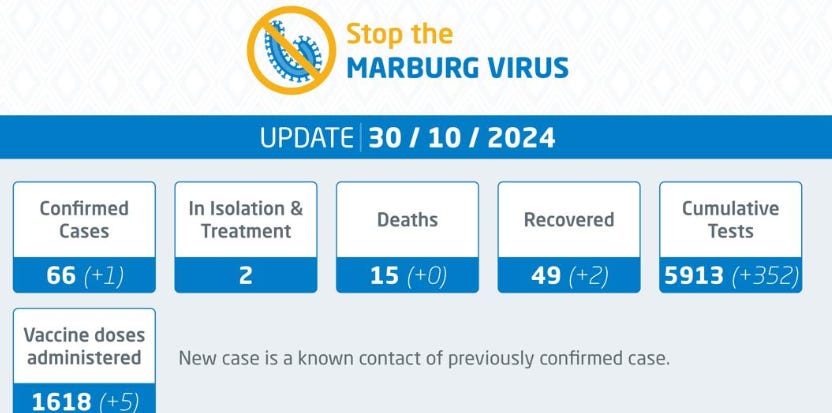 Marburg outbreak in Rwanda: The latest - by Robert Herriman