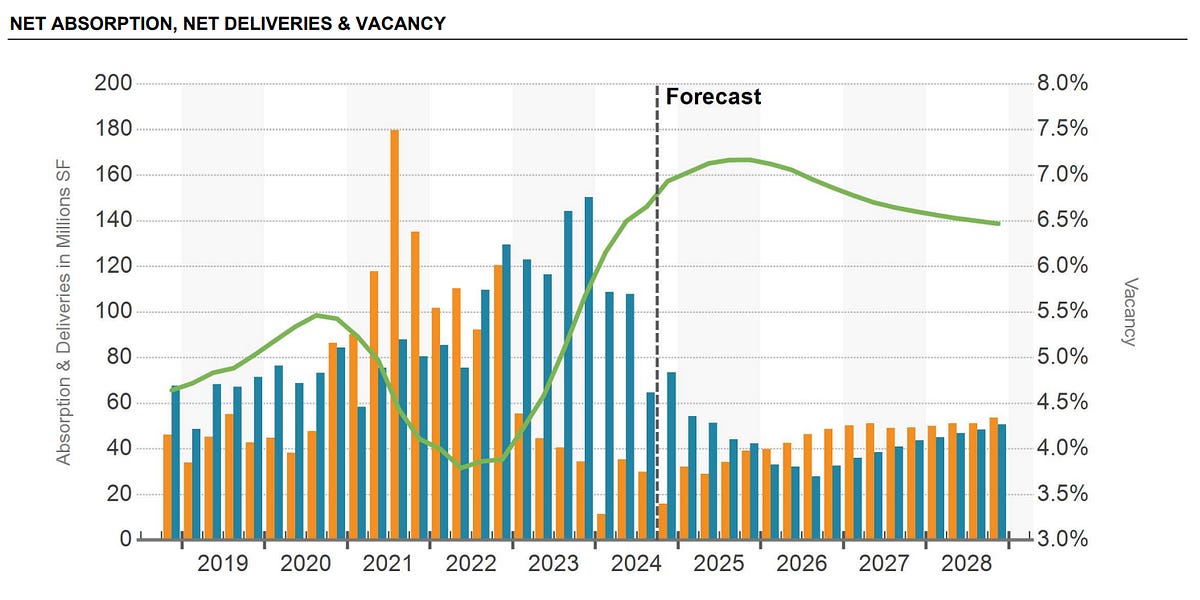 Unpacking Industrial Real Estate - by NYU Blueprint