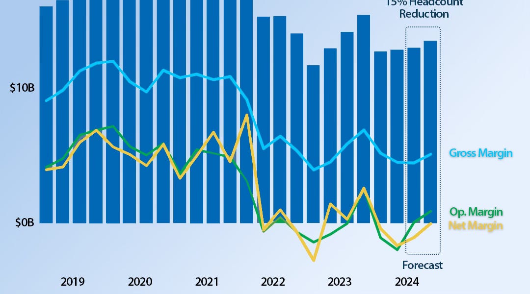 Intel's death spiral took another turn - by Claus Aasholm