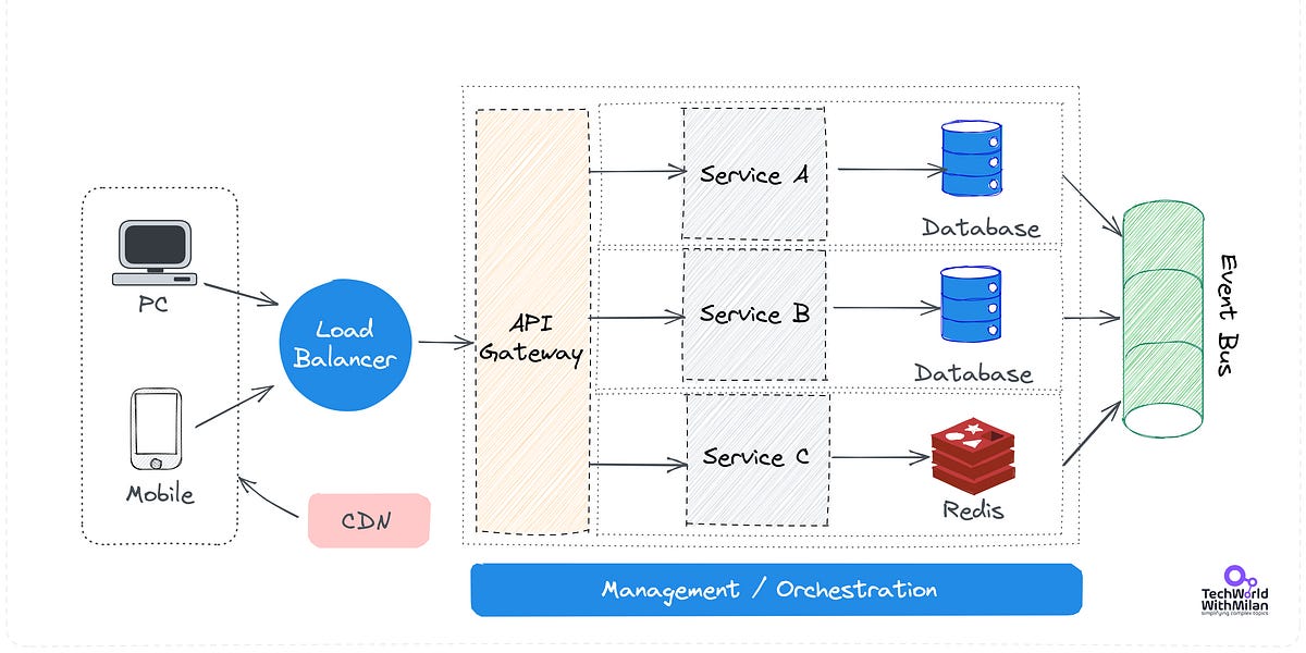 What is Microservice Architecture? - by Dr Milan Milanović