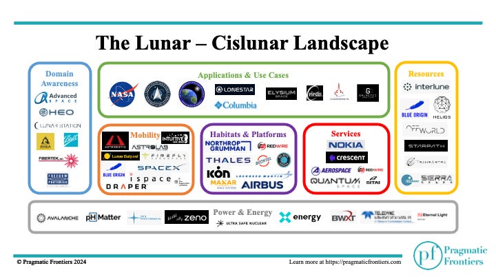 The State of the Lunar-Cislunar Landscape