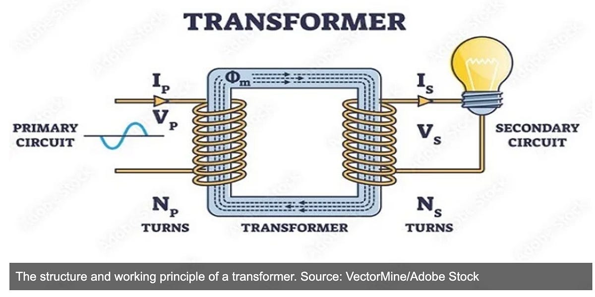 How does a transformer work? - by Mike Sokol