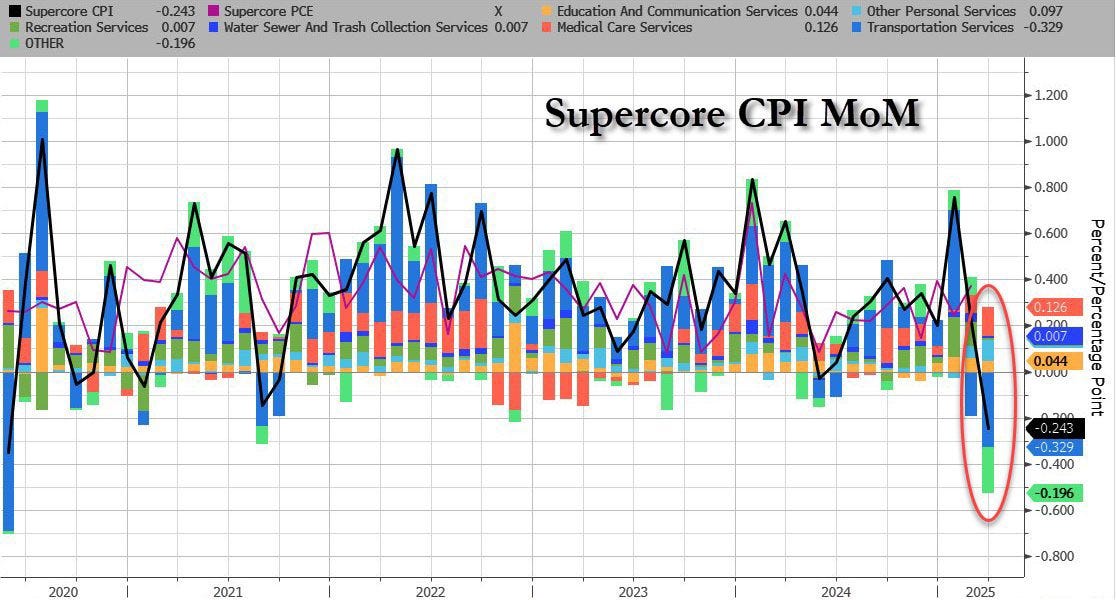 Inflation Is Coming Down & Fed Needs To Act