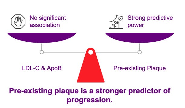 Plaque Begets Plaque: Or How I Learned to Stop Worrying and Love My LDL