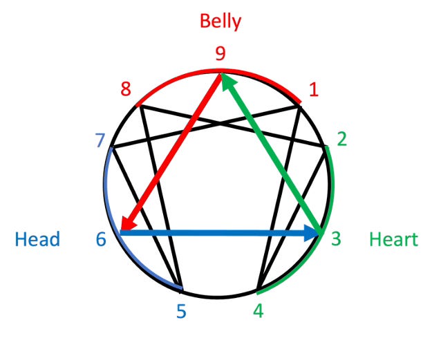 Helen Palmer's Enneagram - by Kristin Arthur
