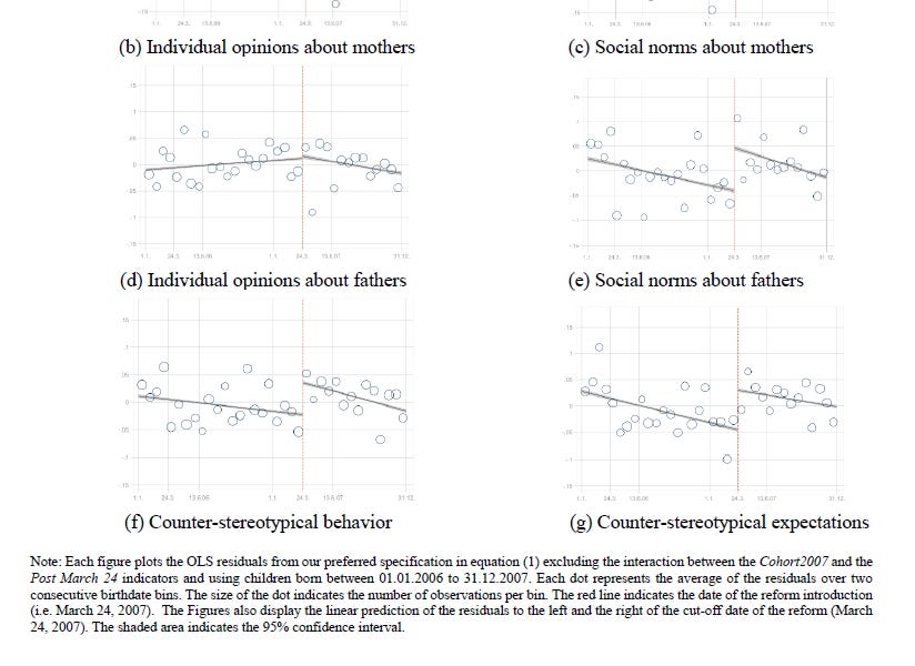 Changing Gender Norms Across Generations: Evidence from a Paternity ...