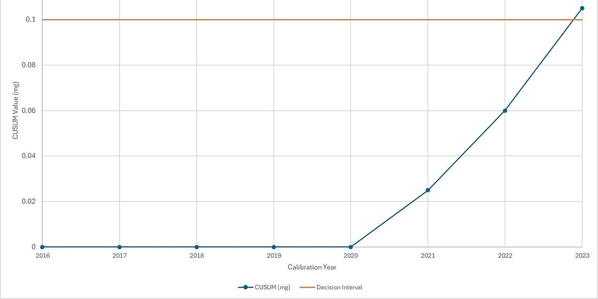 Case Study: Detecting a Step Change in a 1 kg Reference Mass Using a ...