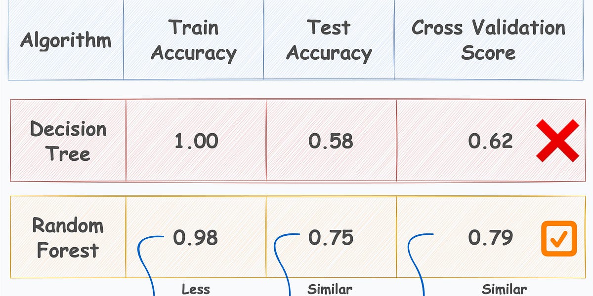 Random Forest vs. ExTra Trees - by Avi Chawla