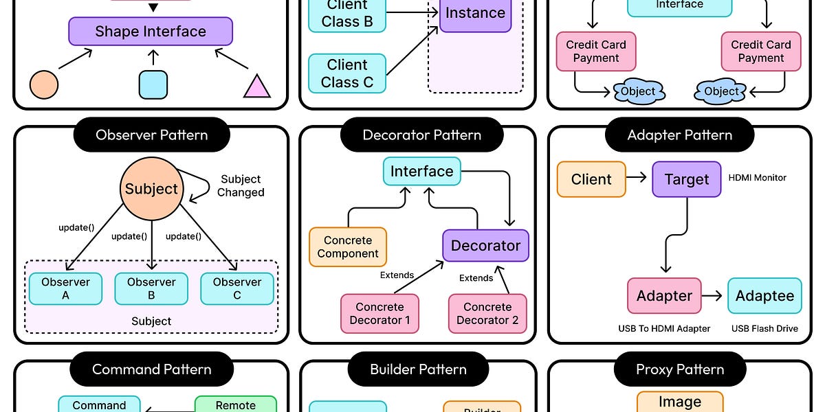 OOP Design Patterns and Anti-Patterns: What Works and What Fails